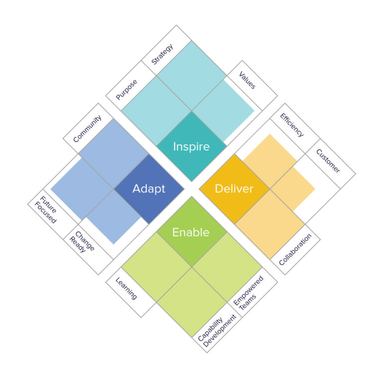 Mosaic Performance Framework - gothamCulture